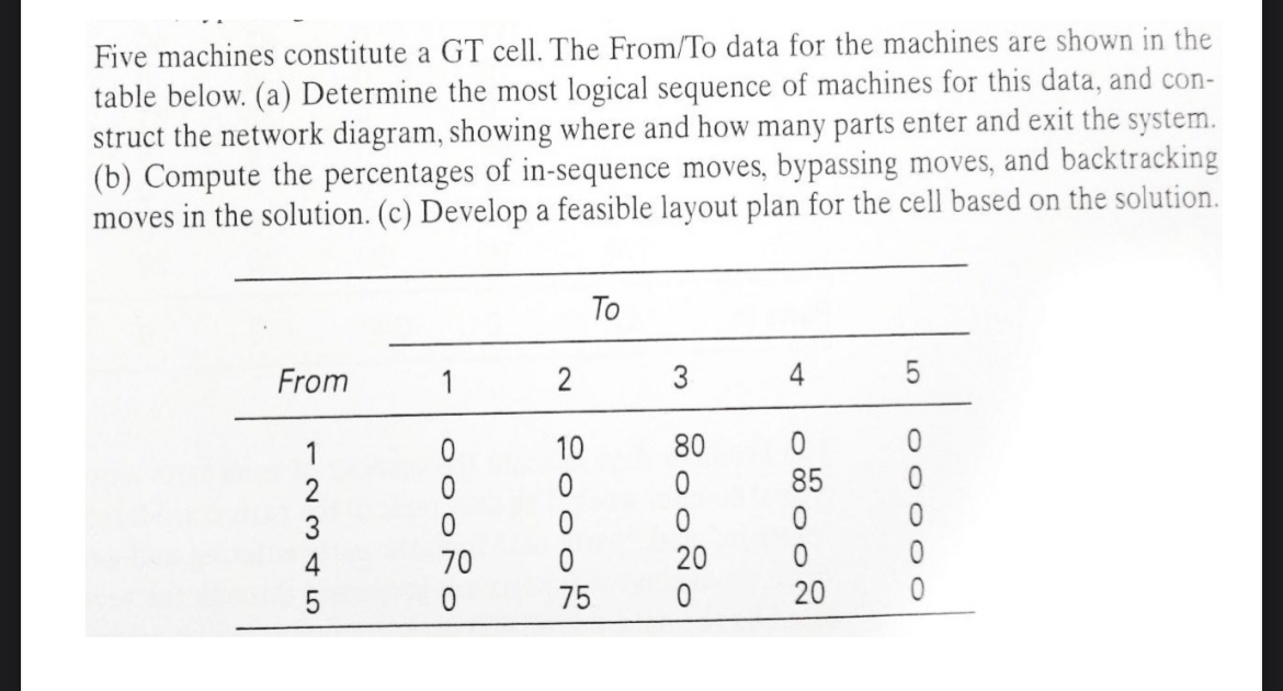 Solved Five machines constitute a GT cell. The From/To data | Chegg.com