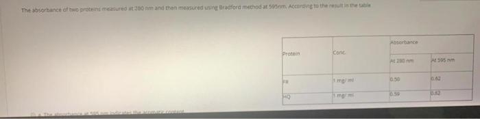 Solved Question 1The absorbance of two proteins measured at | Chegg.com