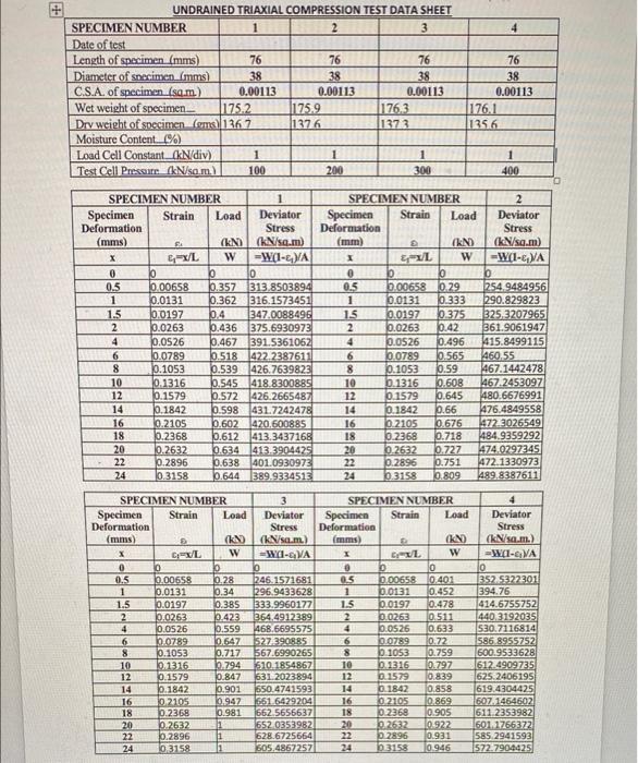 Solved 4 UNDRAINED TRIAXIAL COMPRESSION TEST DATA SHEET | Chegg.com
