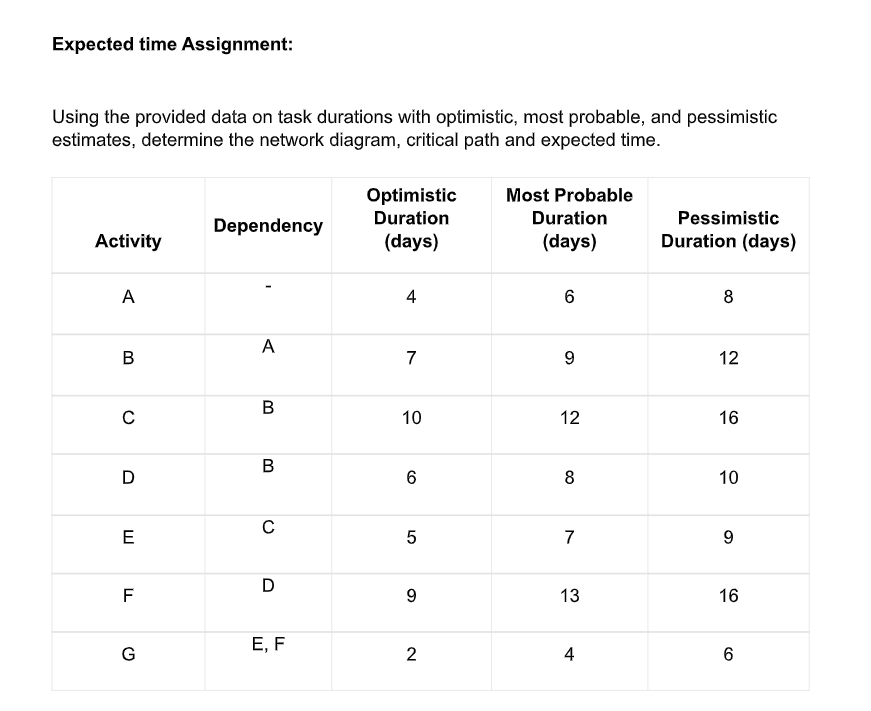 Solved Expected time Assignment:Using the provided data on | Chegg.com