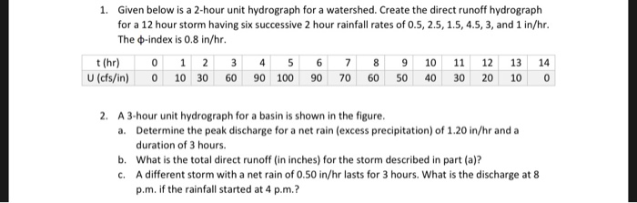 Solved 1. Given below is a 2-hour unit hydrograph for a | Chegg.com