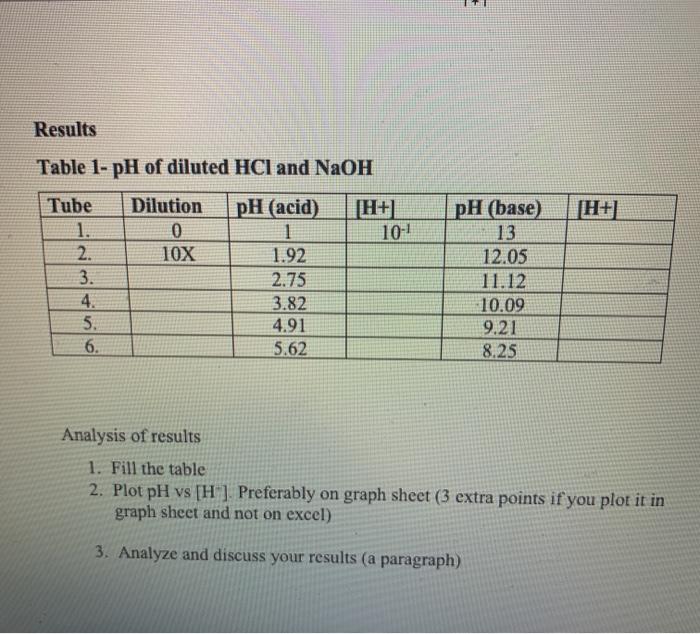 Solved Results 10-1 Table 1- pH of diluted HCl and NaOH Tube | Chegg.com