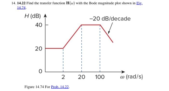 Solved 14. 14.22 Find the transfer function H(ω) with the | Chegg.com