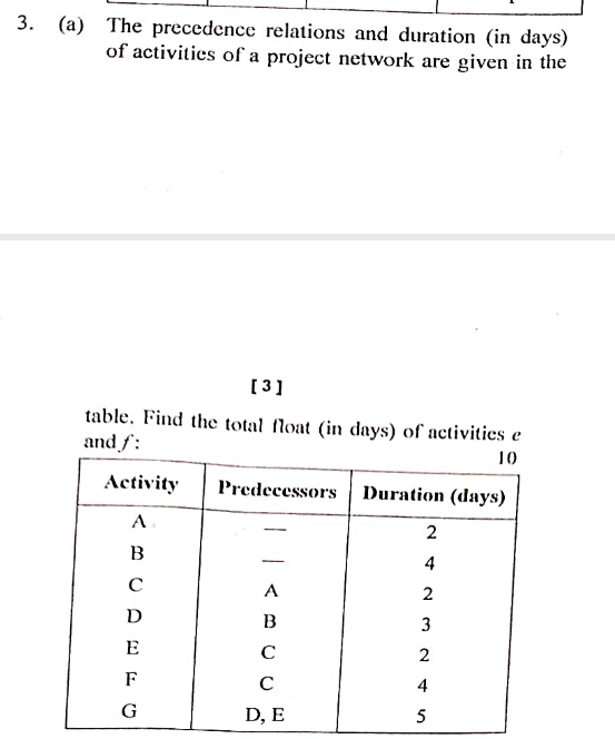 Solved (a) ﻿The precedence relations and duration (in days) | Chegg.com