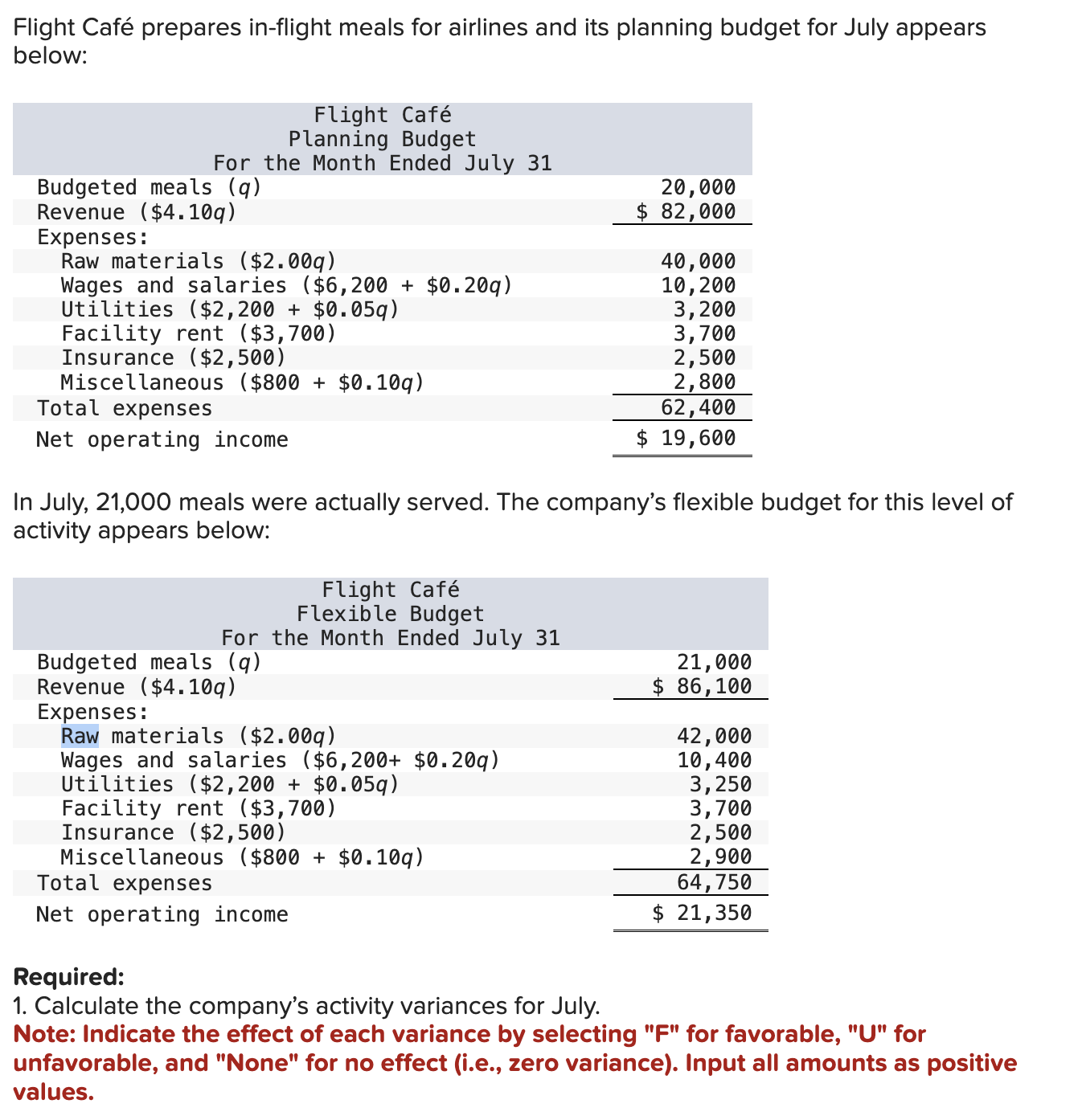 Solved Flight Café ﻿prepares in-flight meals for airlines | Chegg.com
