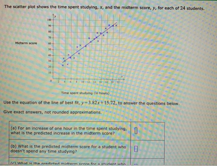 Solved The scatter plot shows the time spent studying, x, | Chegg.com