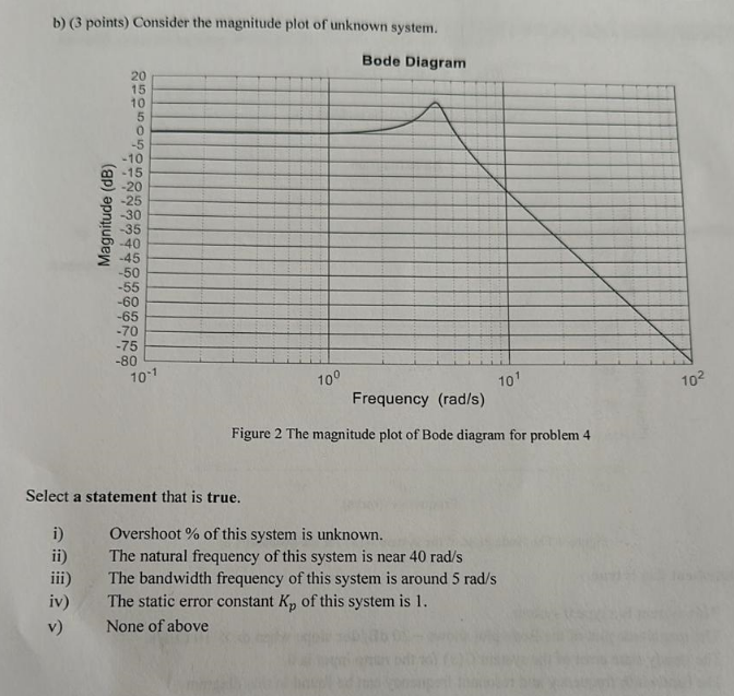 Solved b) ( 3 ﻿points) ﻿Consider the magnitude plot of | Chegg.com