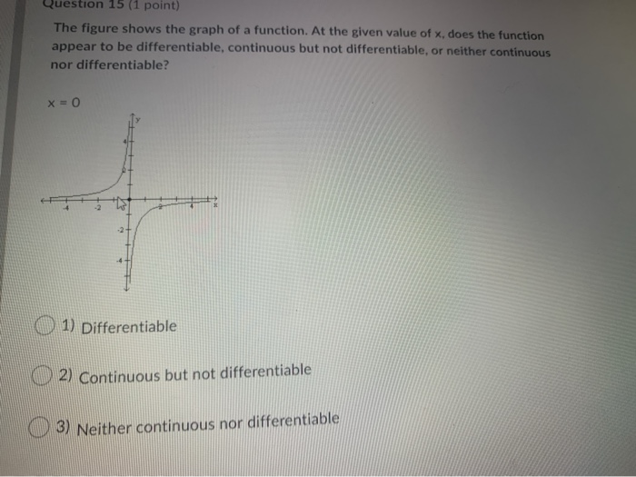 Solved Question 15 (1 point) The figure shows the graph of a | Chegg.com