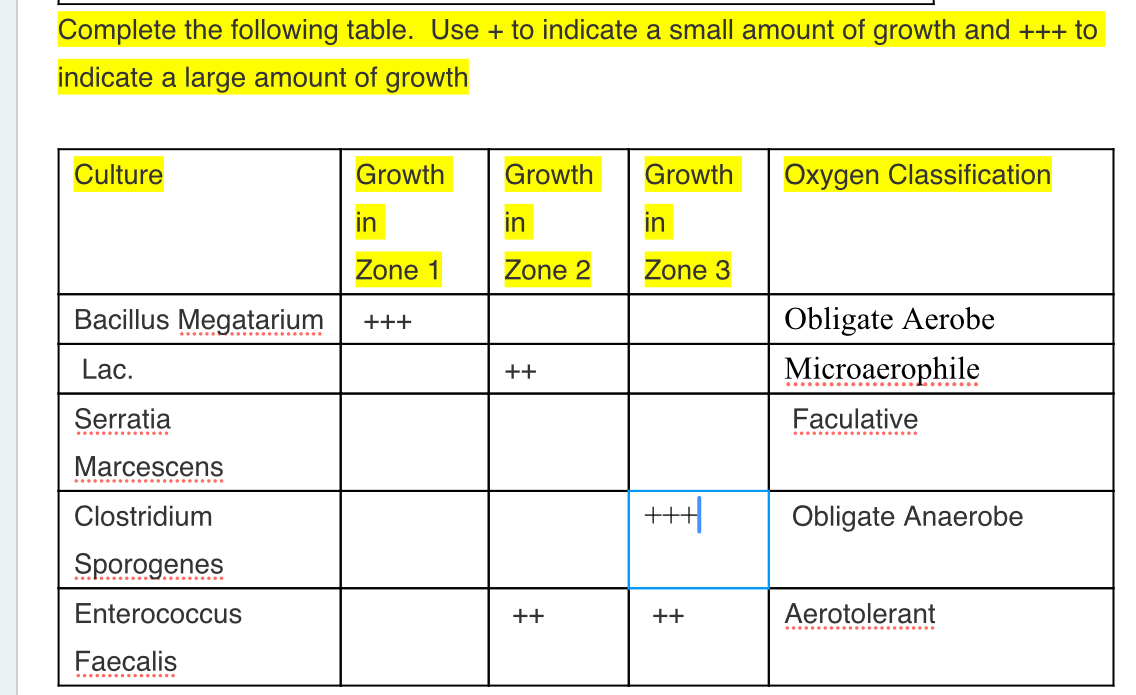 Complete the following table. Use + ﻿to indicate a | Chegg.com
