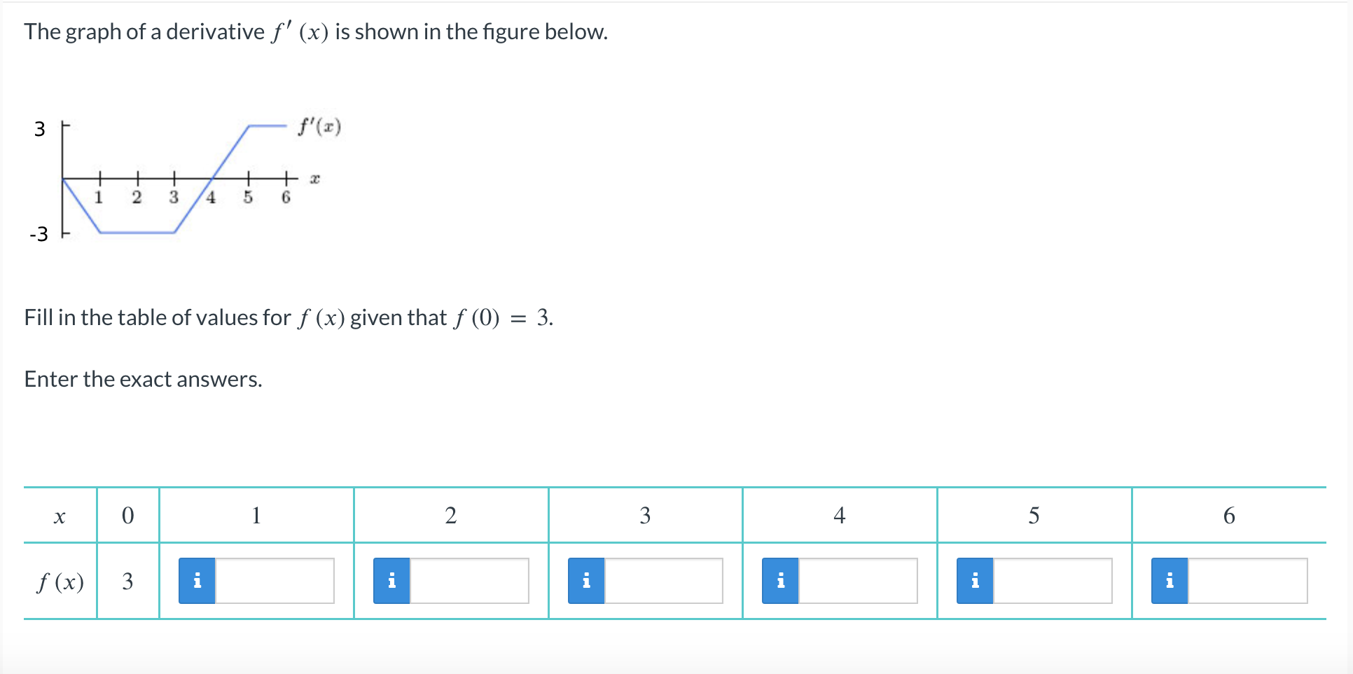 Solved The graph of a derivative f'(x) ﻿is shown in the | Chegg.com