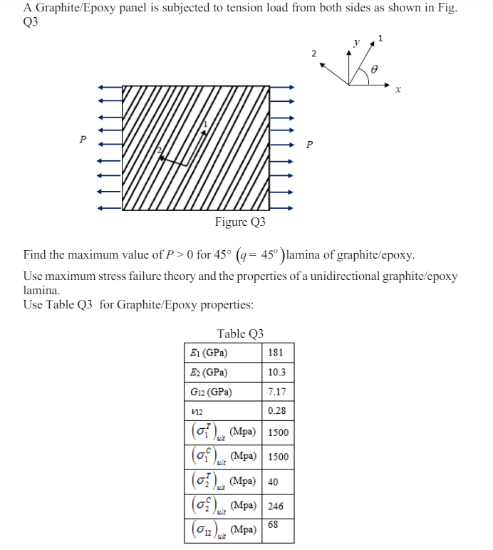 A Graphite/Epoxy panel is subjected to tension load | Chegg.com