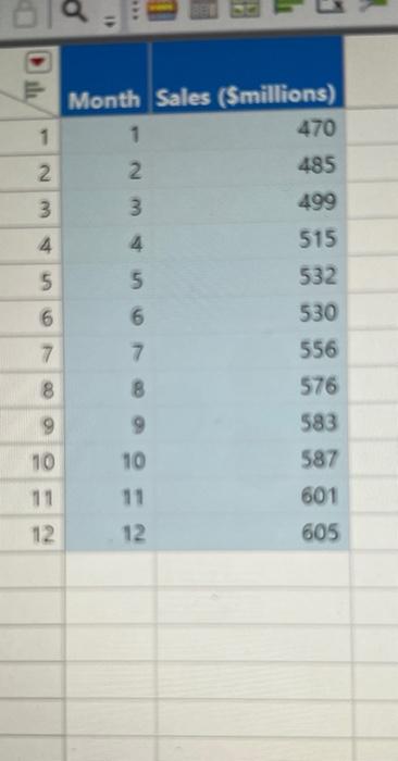 Solved \begin{tabular}{|r|r|r|} \hline & Month & Sales | Chegg.com