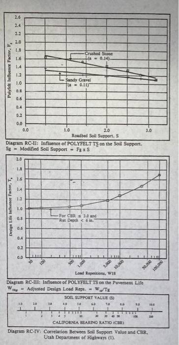 Description: Subgrade, soft loam with CBR = 2.0, wet | Chegg.com