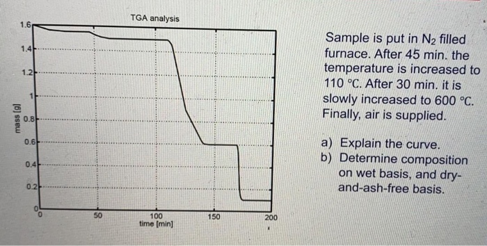 Solved TGA analysis Sample is put in N2 filled furnace. | Chegg.com