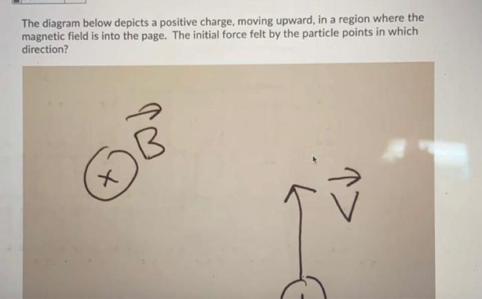 Solved The diagram below depicts a positive charge, moving | Chegg.com