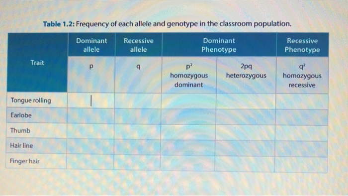 Solved Find the frequency of each allele and genotype in the | Chegg.com