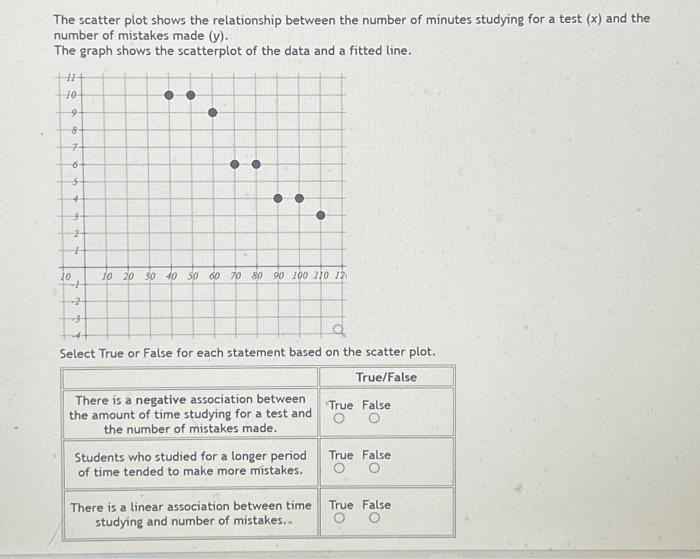 Solved The scatter plot shows the relationship between the | Chegg.com