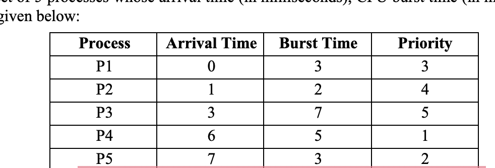 Solved given below: Draw three Gantt Charts that illustrate | Chegg.com