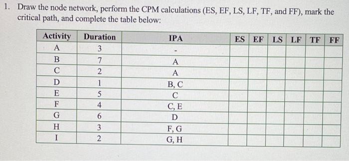 Solved 1. Draw the node network, perform the CPM | Chegg.com