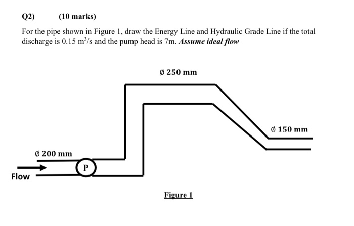 Q2) (10 marks) For the pipe shown in Figure 1, draw | Chegg.com