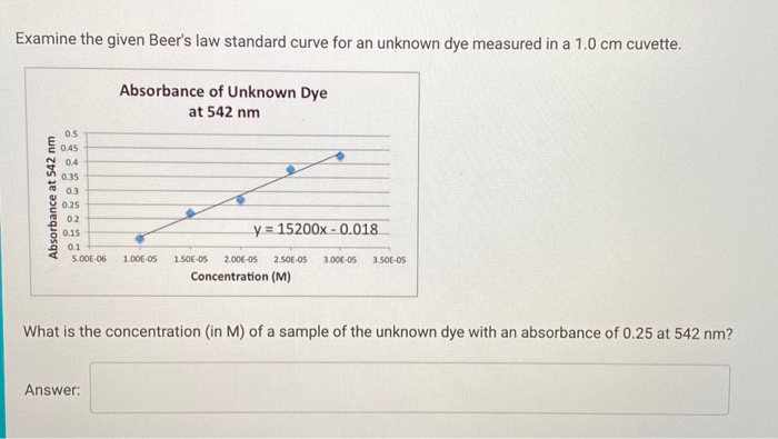 Solved Examine the given Beer's law standard curve for an | Chegg.com