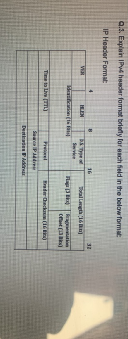 Solved Q.3. Explain IPv4 header format briefly for each | Chegg.com