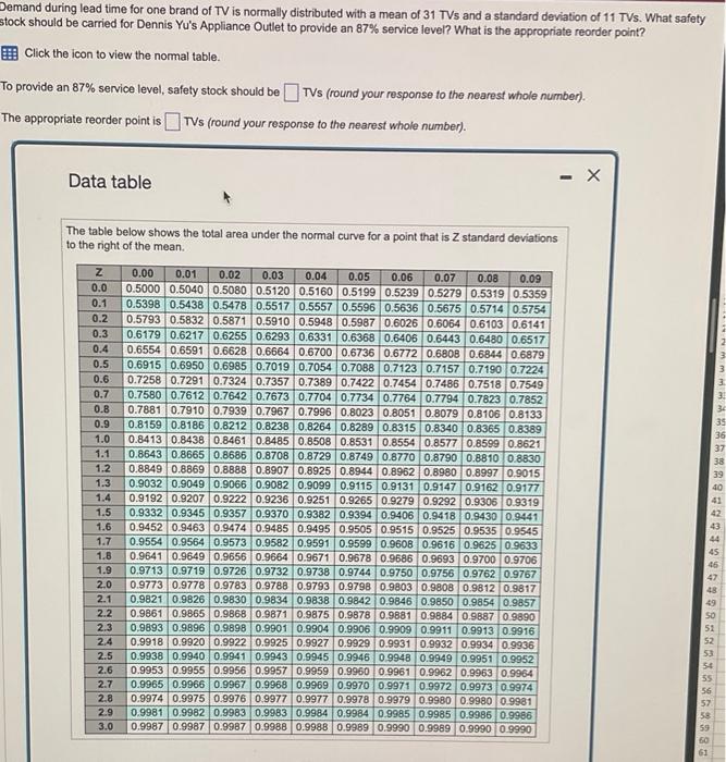 Solved Demand during lead time for one brand of TV is | Chegg.com