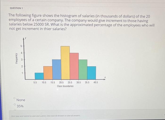 Solved The following figure shows the histogram of salaries | Chegg.com