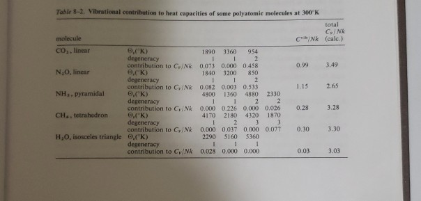Solved 6. Calculate heat capacity of CO2 and CH4 at 300 K | Chegg.com