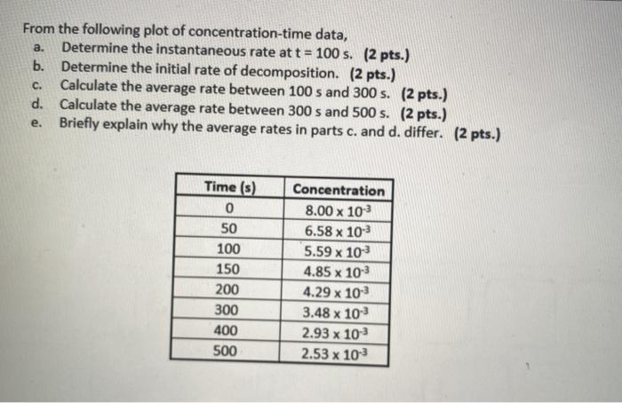 Solved From the following plot of concentration-time data, | Chegg.com