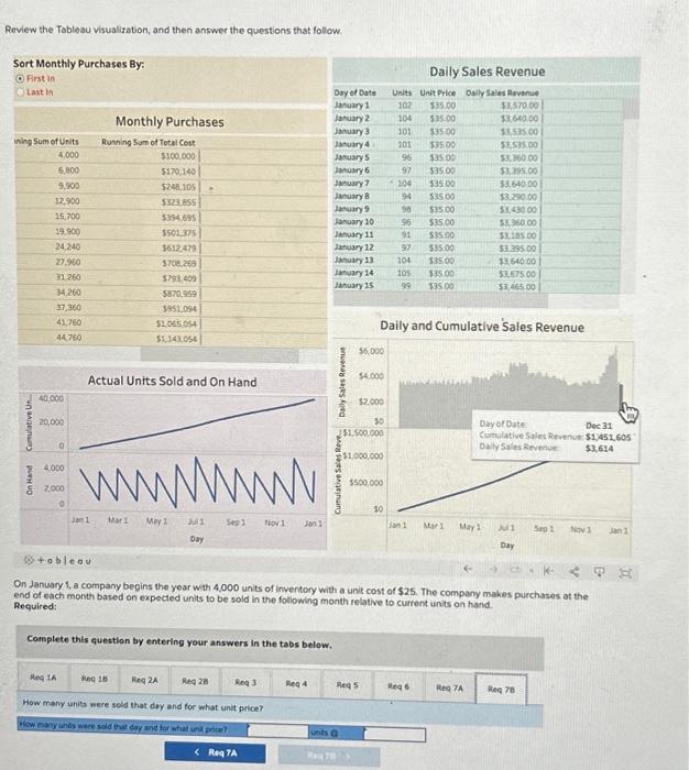 Review the Tableau visualization, and then answer the | Chegg.com