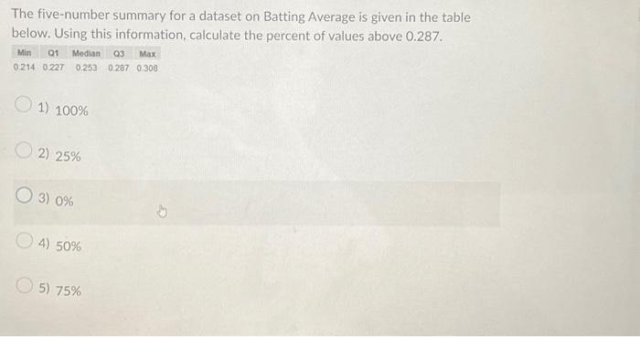 Solved The five-number summary for a dataset on Batting | Chegg.com