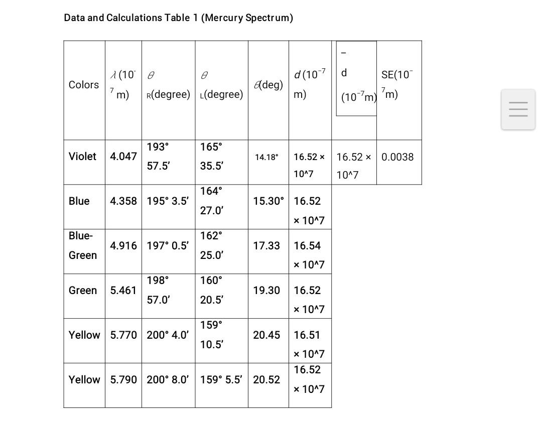 Solved Data and Calculations Table 1 (Mercury Spectrum) e | Chegg.com