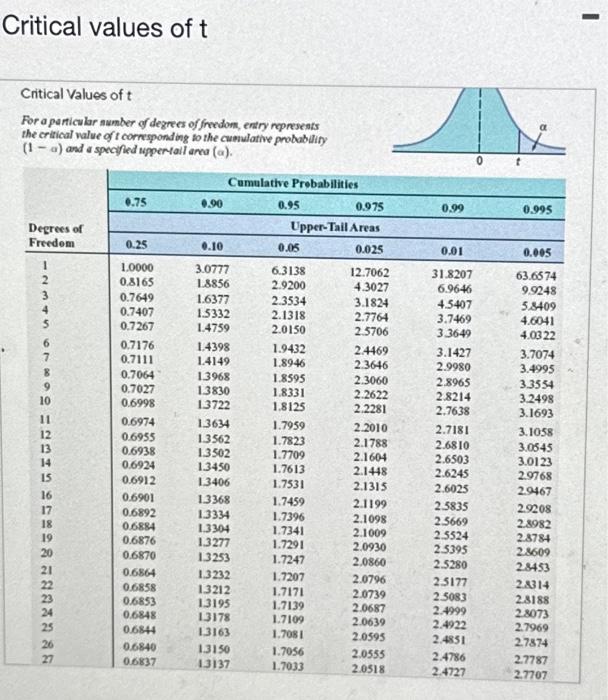Solved Critical values of t Critical Values of t For a | Chegg.com