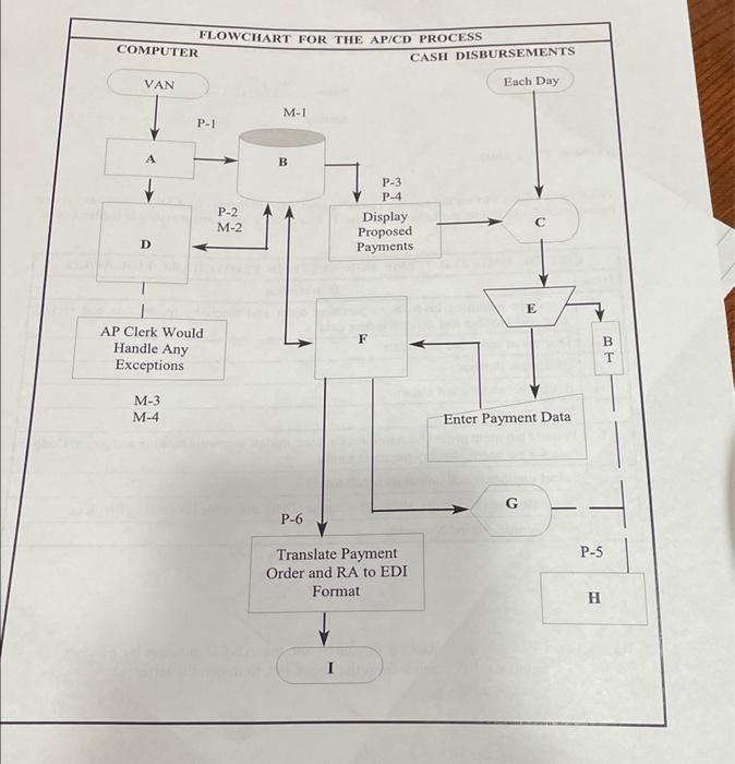 Solved The attached flowchart for the accounts payable/cash | Chegg.com