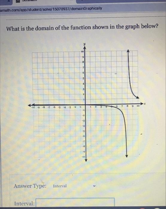 Solved What is the domain of the function shown in the graph | Chegg.com