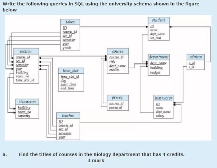 Solved Write the following queries in SQL using the | Chegg.com