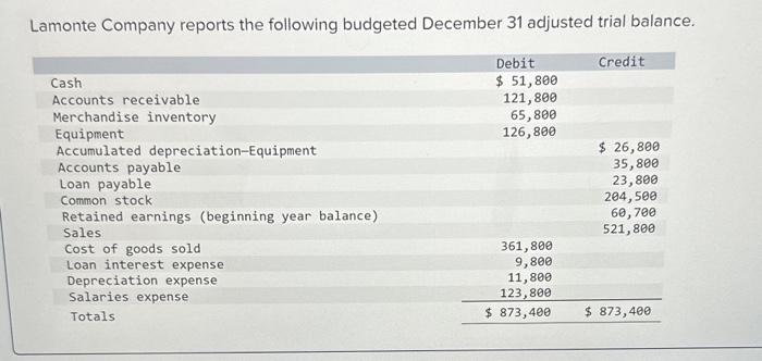 Solved Lamonte Company reports the following budgeted | Chegg.com
