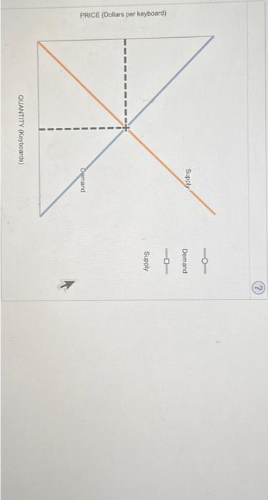 Solved The following graph presents the market for keyboards | Chegg.com Solved The following graph presents the market for keyboards | Chegg.com