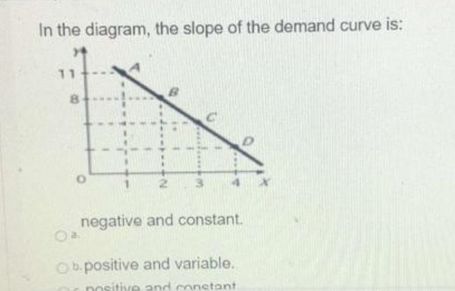 Solved In the diagram, the slope of the demand curve is: 8 C | Chegg.com