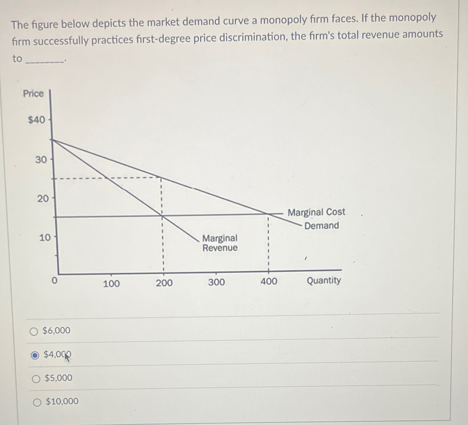 Solved The figure below depicts the market demand curve a | Chegg.com