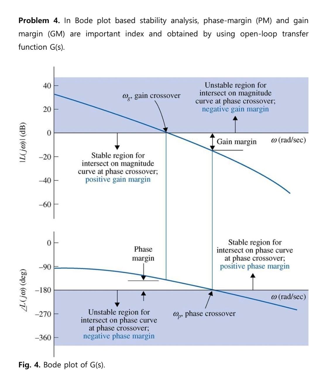 Solved Problem 4. In Bode plot based stability analysis, | Chegg.com