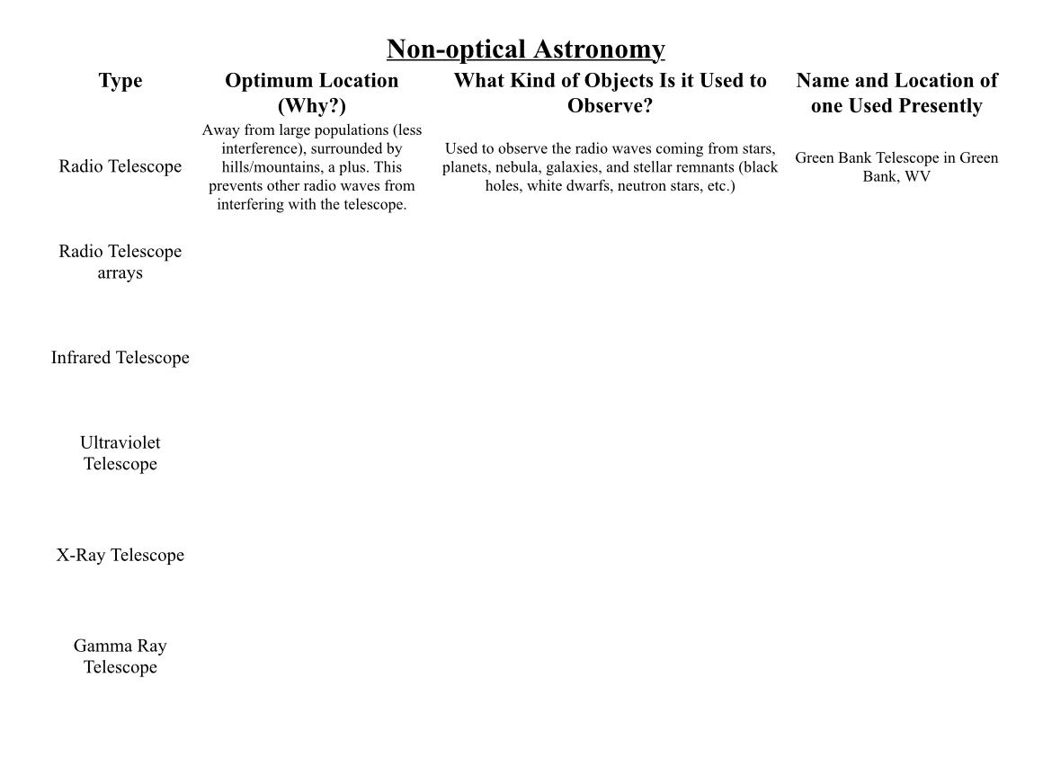 Solved Complete the chart below. Non-optical | Chegg.com