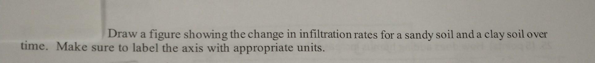 Solved Draw a figure showing the change in infiltration | Chegg.com