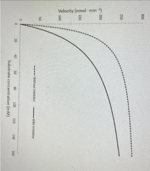 Solved Estimate the KM and Vmax values using the | Chegg.com