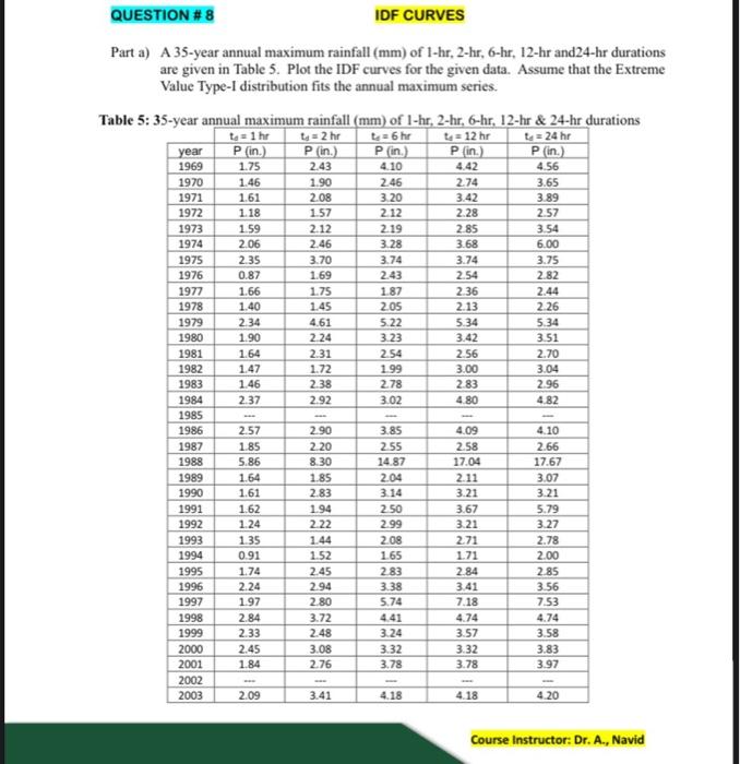 Solved QUESTION #8 IDF CURVES Part a) A 35-year annual | Chegg.com