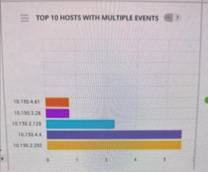 Solved 2. Open the "SIEM Overview Dashboard" file. 3. The | Chegg.com
