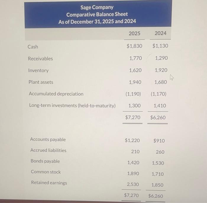 Solved Sage Company Comparative Balance Sheet As of December | Chegg.com