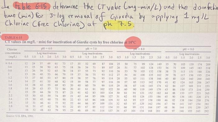 Solved In table 6-15, determine the (T value(mg-min/L) and | Chegg.com