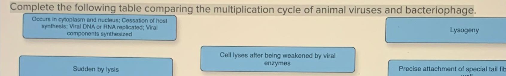 Solved Complete the following table comparing the | Chegg.com